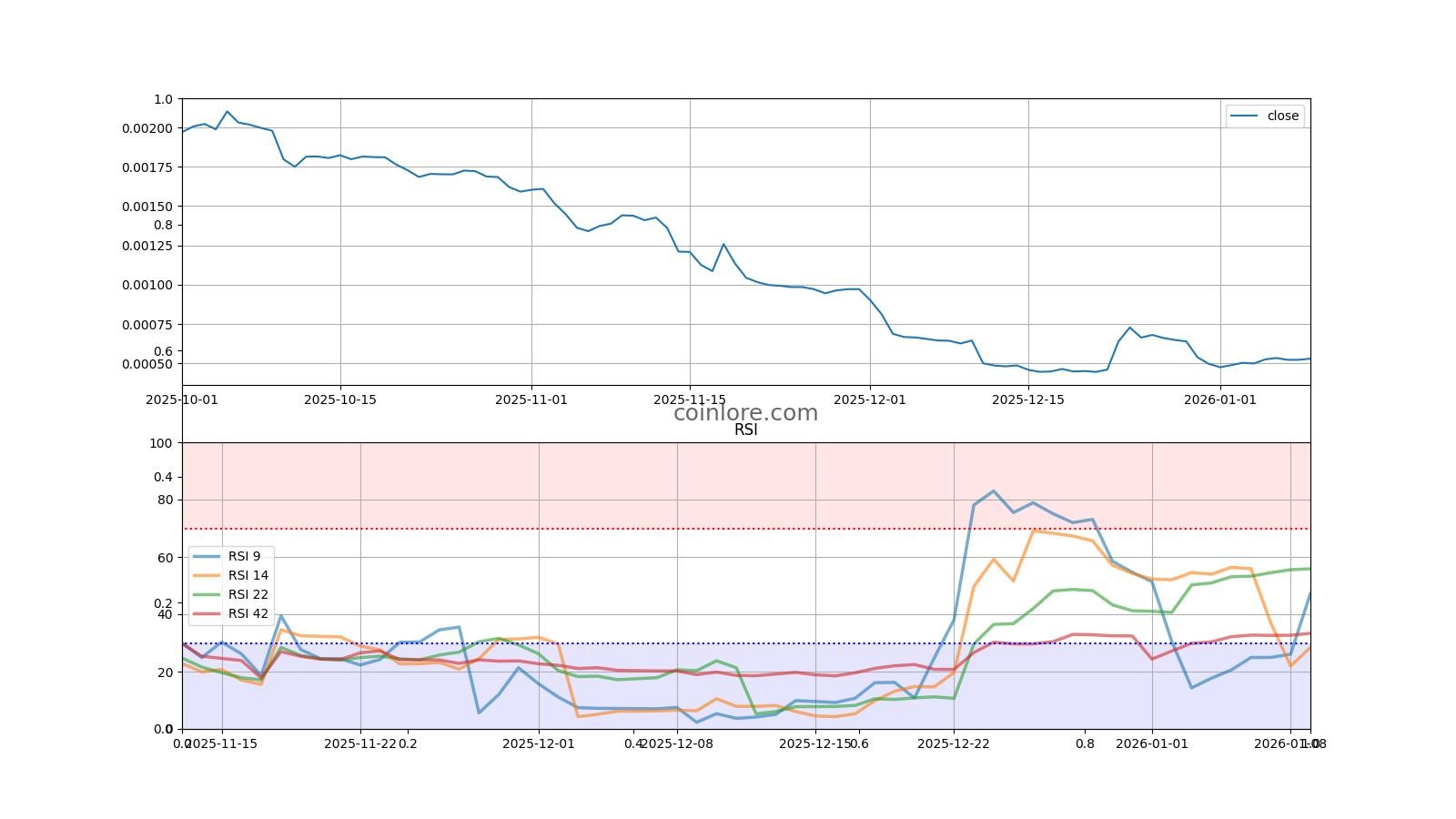 Electric Vehicle Zone RSI indicator