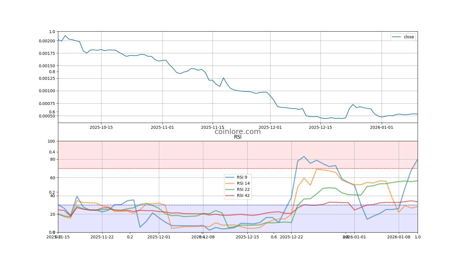 Electric Vehicle Zone RSI indicator