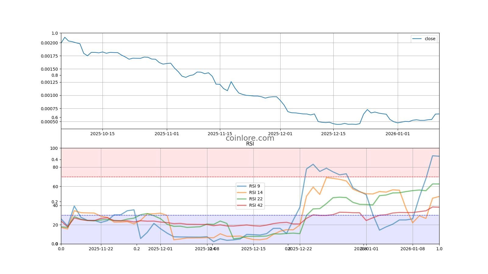 Electric Vehicle Zone RSI indicator