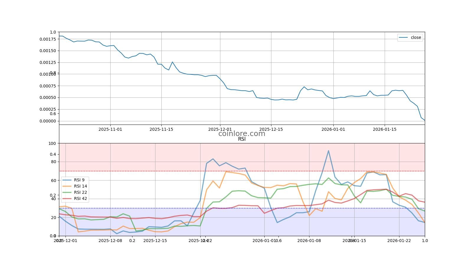 Electric Vehicle Zone RSI indicator