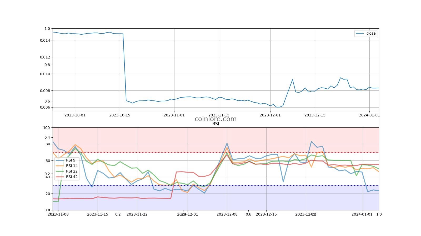 Electric Vehicle Zone RSI indicator