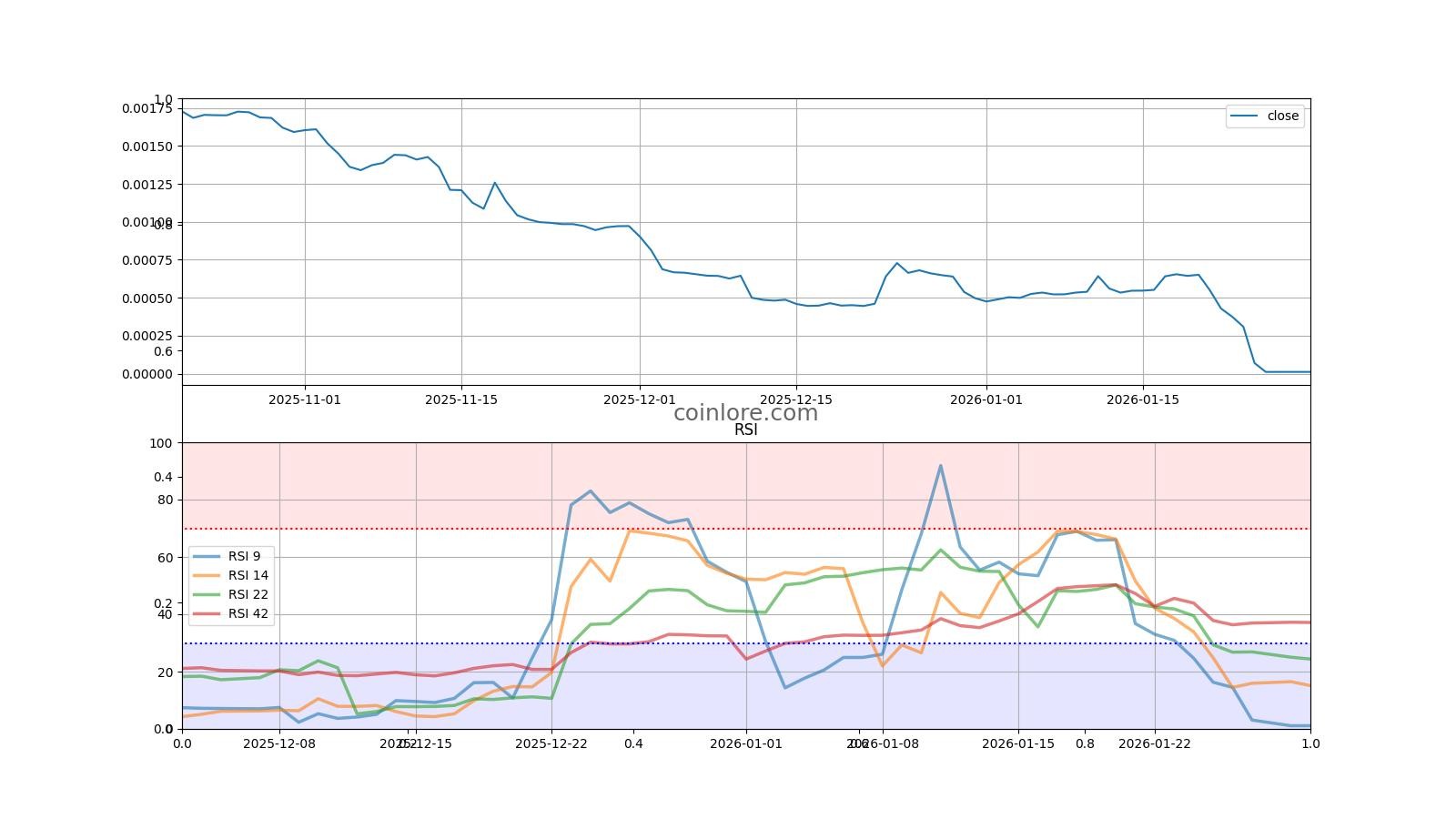Electric Vehicle Zone RSI indicator