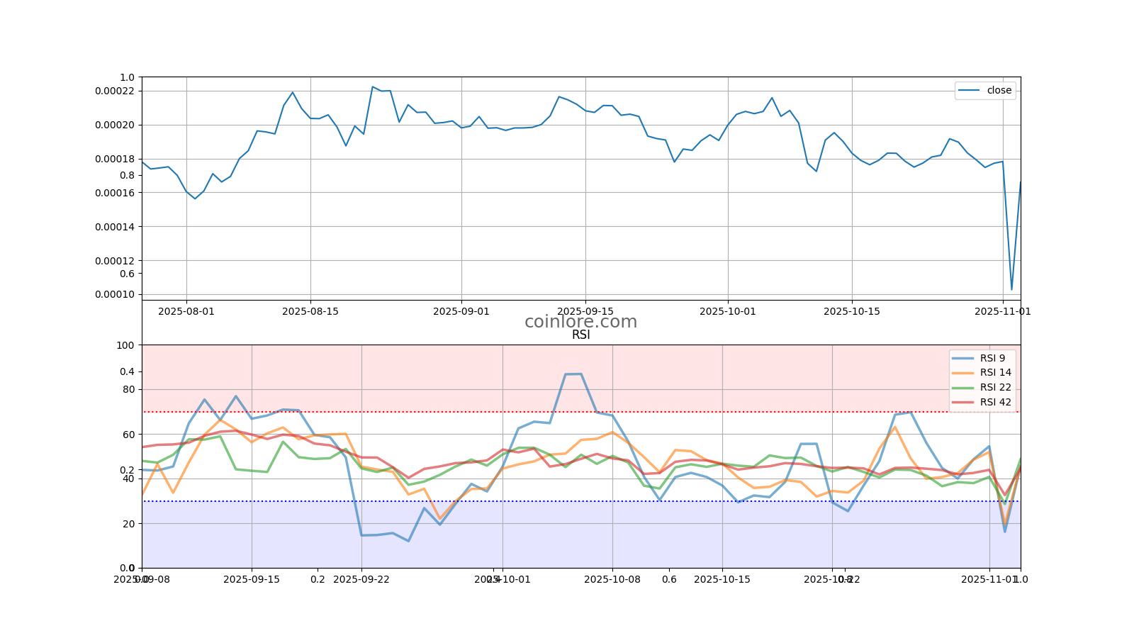Electrify.Asia RSI indicator