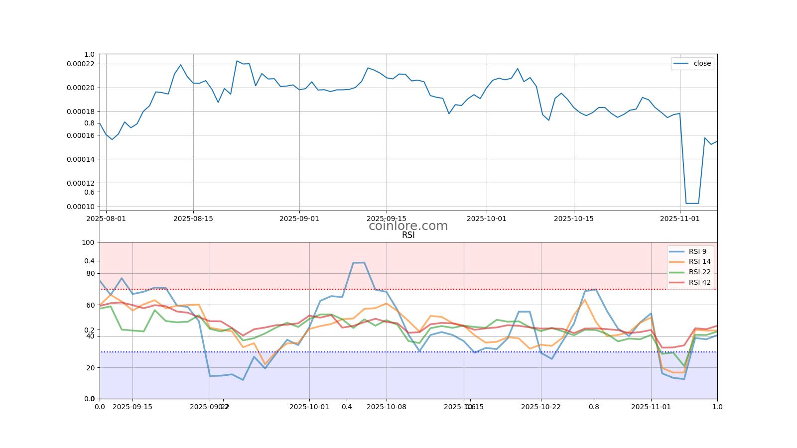 Electrify.Asia RSI indicator