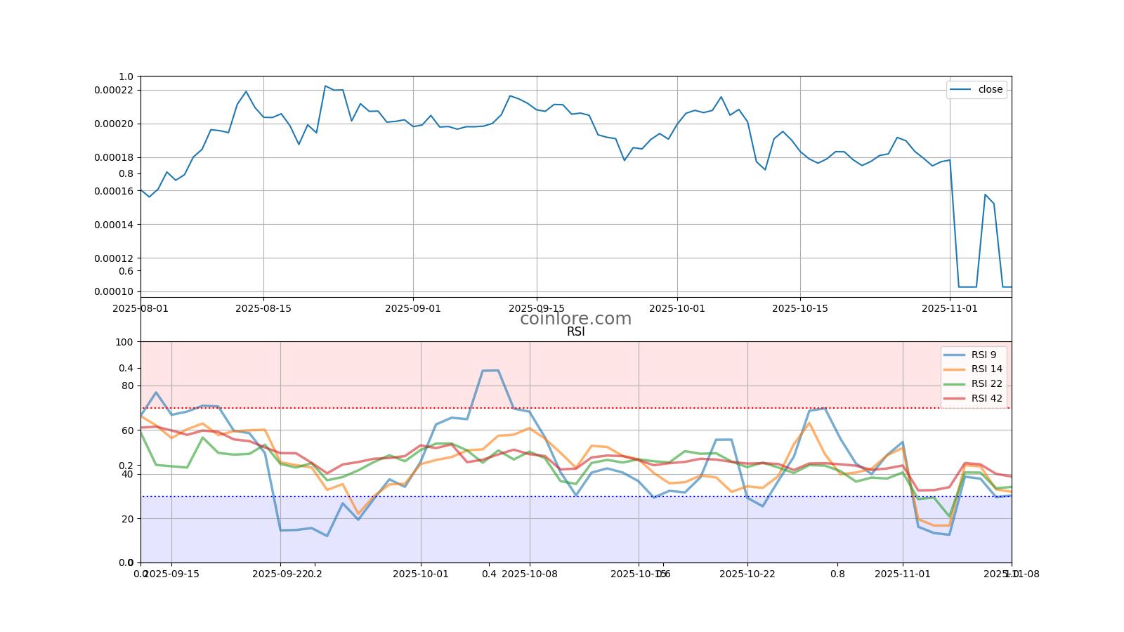 Electrify.Asia RSI indicator