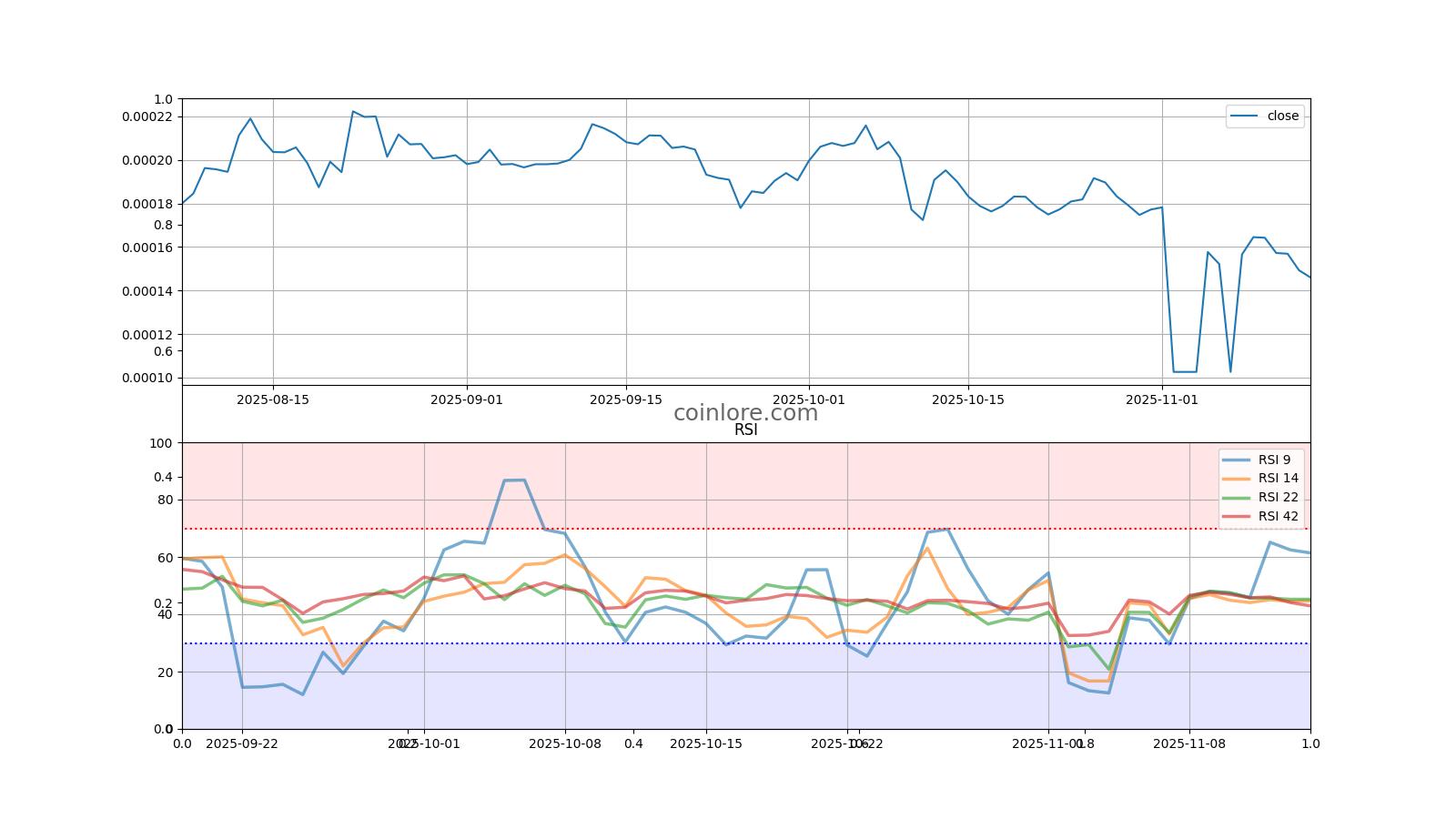 Electrify.Asia RSI indicator