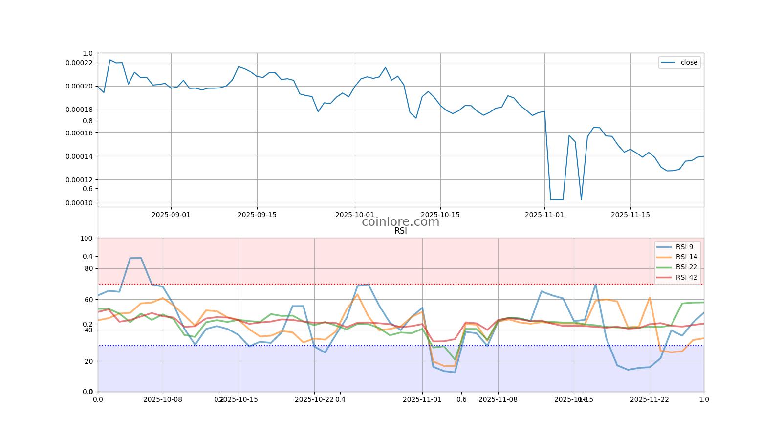 Electrify.Asia RSI indicator