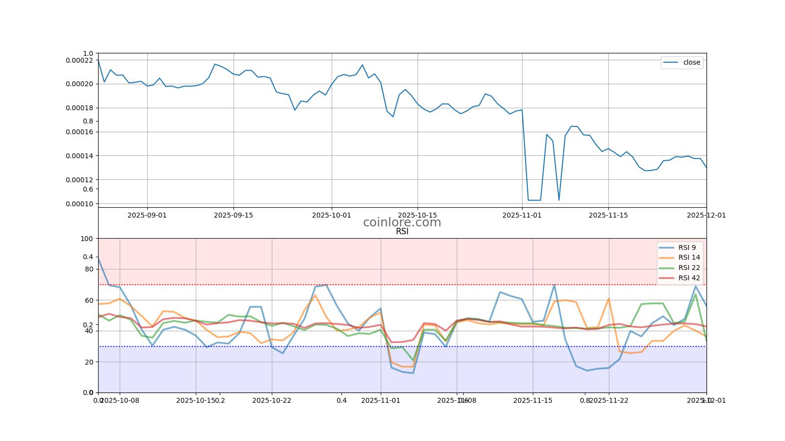 Electrify.Asia RSI indicator