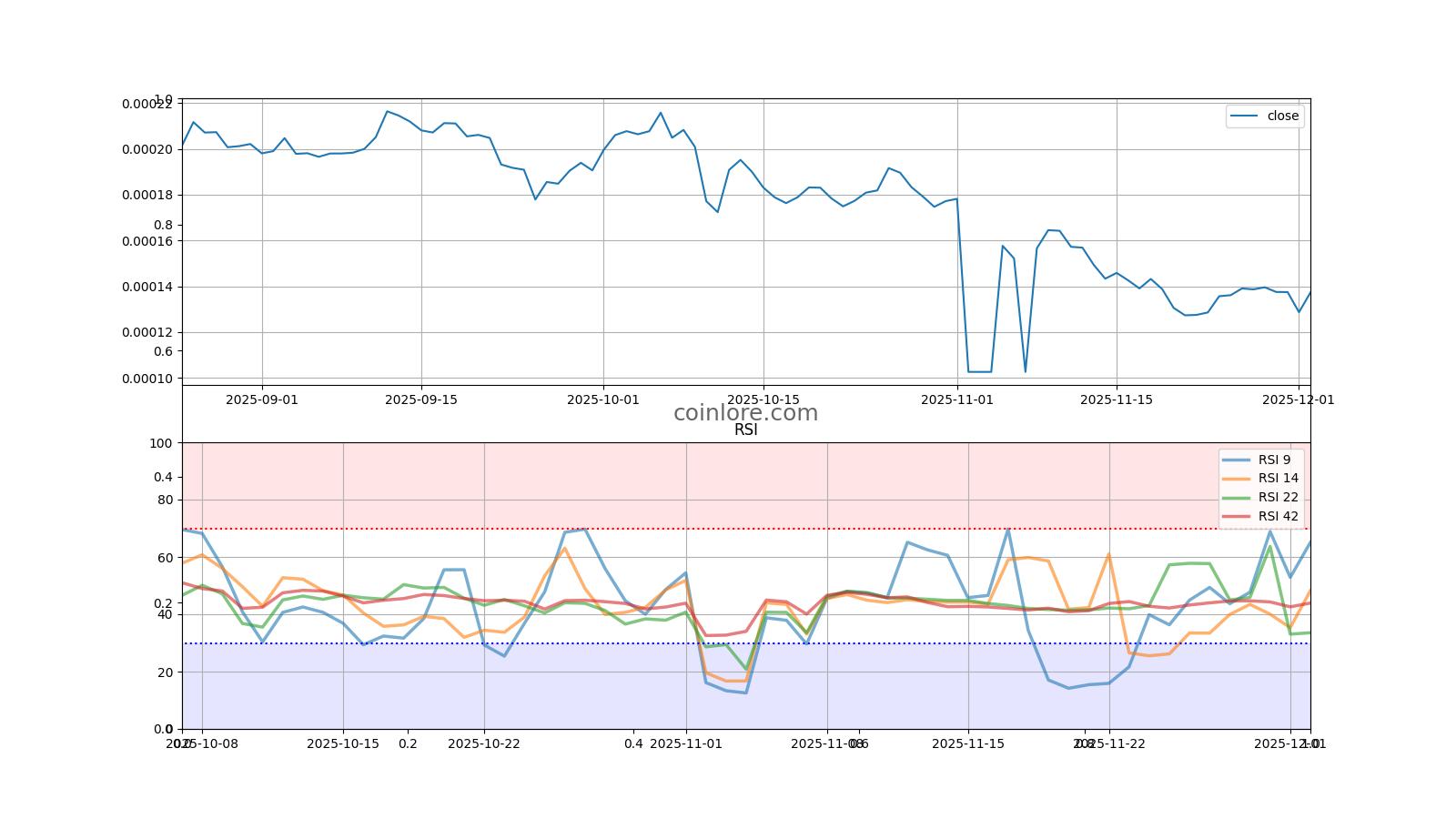 Electrify.Asia RSI indicator