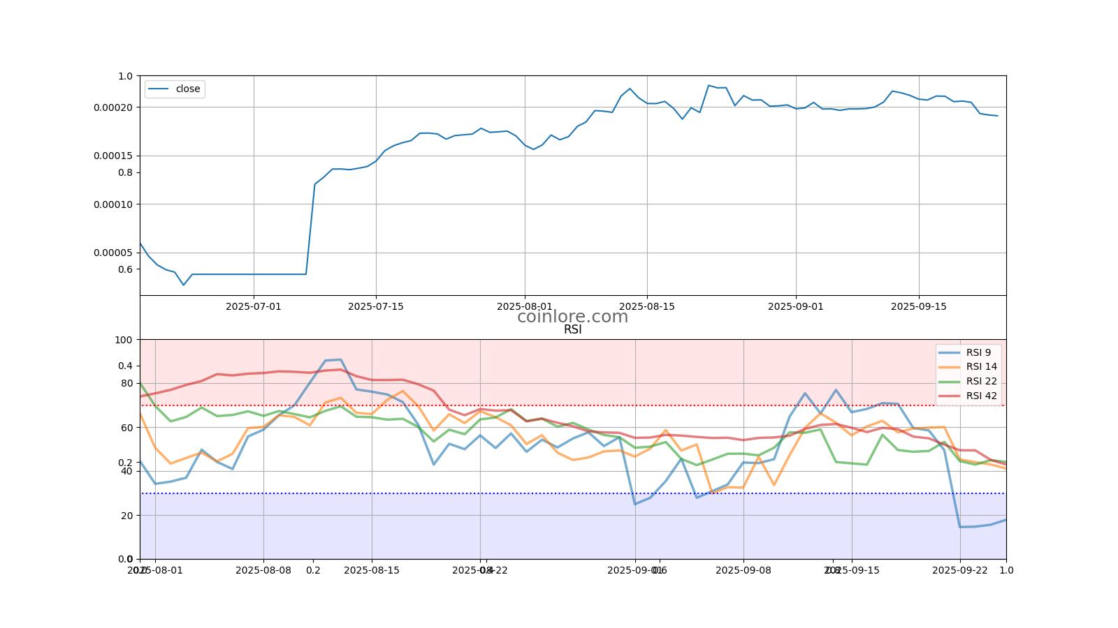 Electrify.Asia RSI indicator