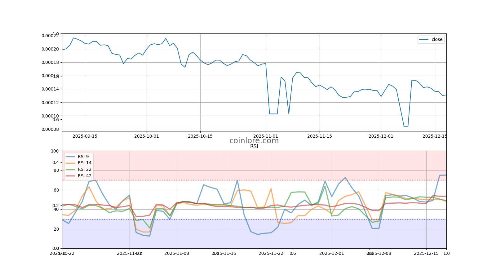 Electrify.Asia RSI indicator