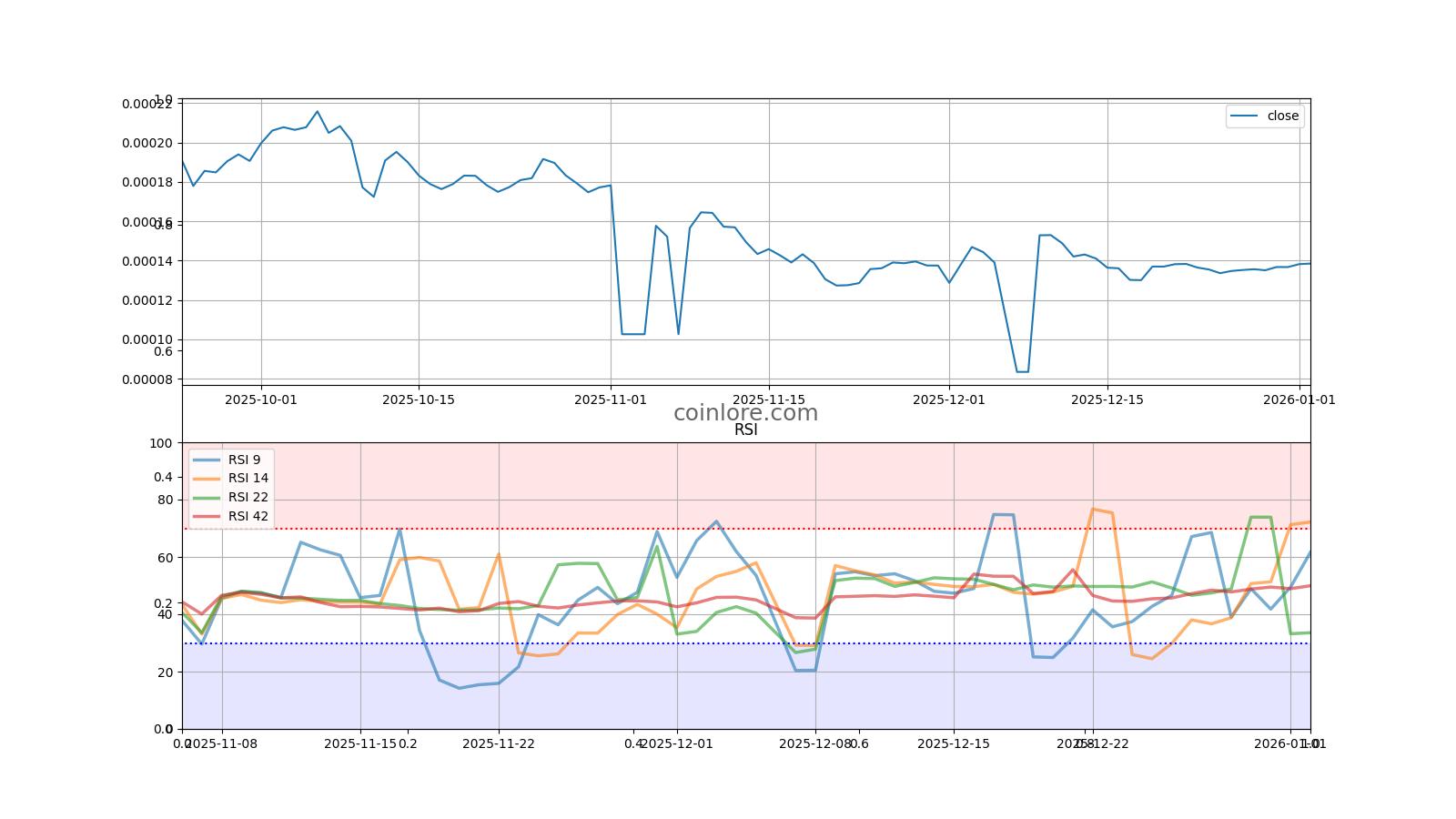 Electrify.Asia RSI indicator