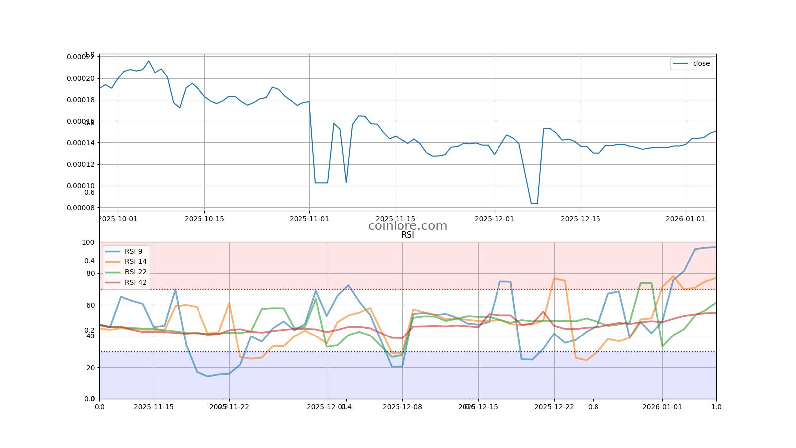 Electrify.Asia RSI indicator