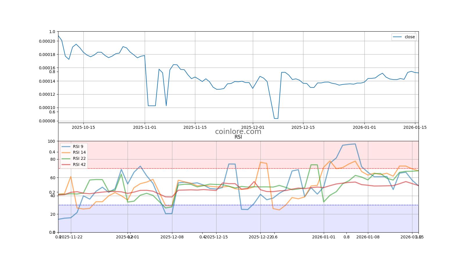 Electrify.Asia RSI indicator