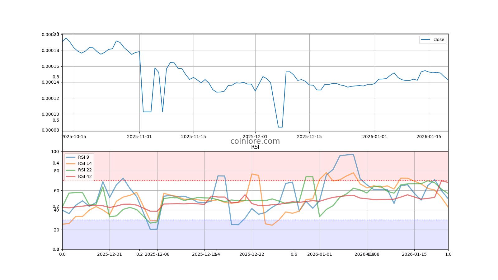 Electrify.Asia RSI indicator