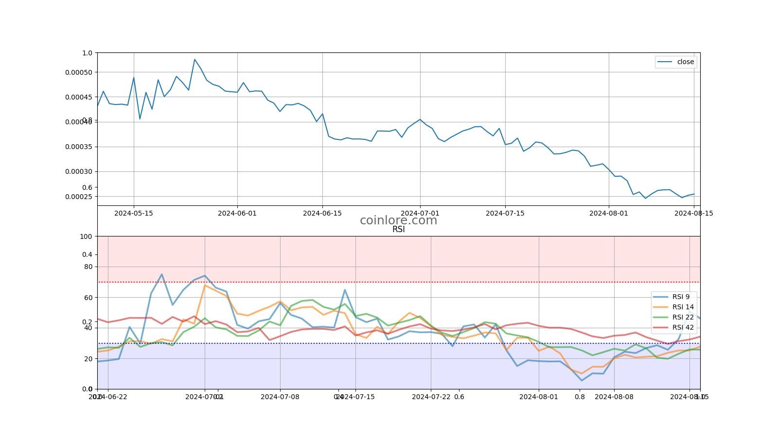 Electrify.Asia RSI indicator