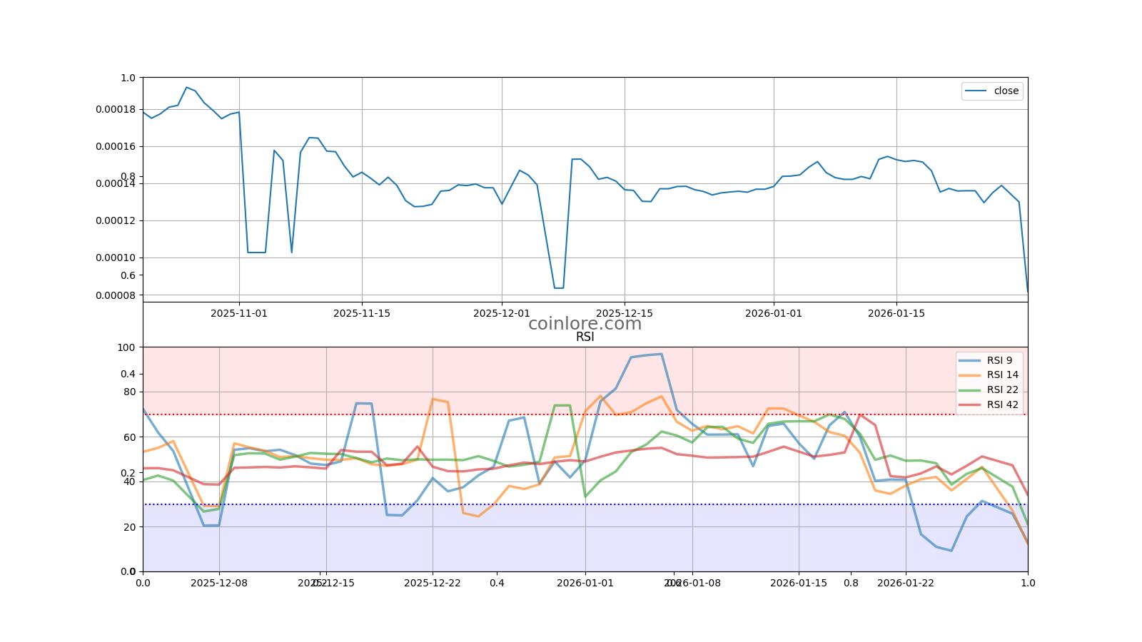 Electrify.Asia RSI indicator