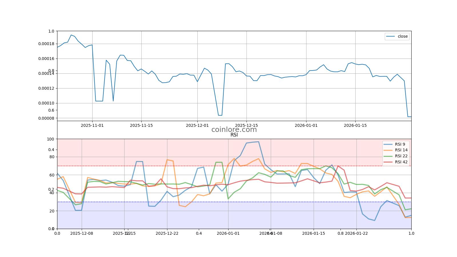Electrify.Asia RSI indicator