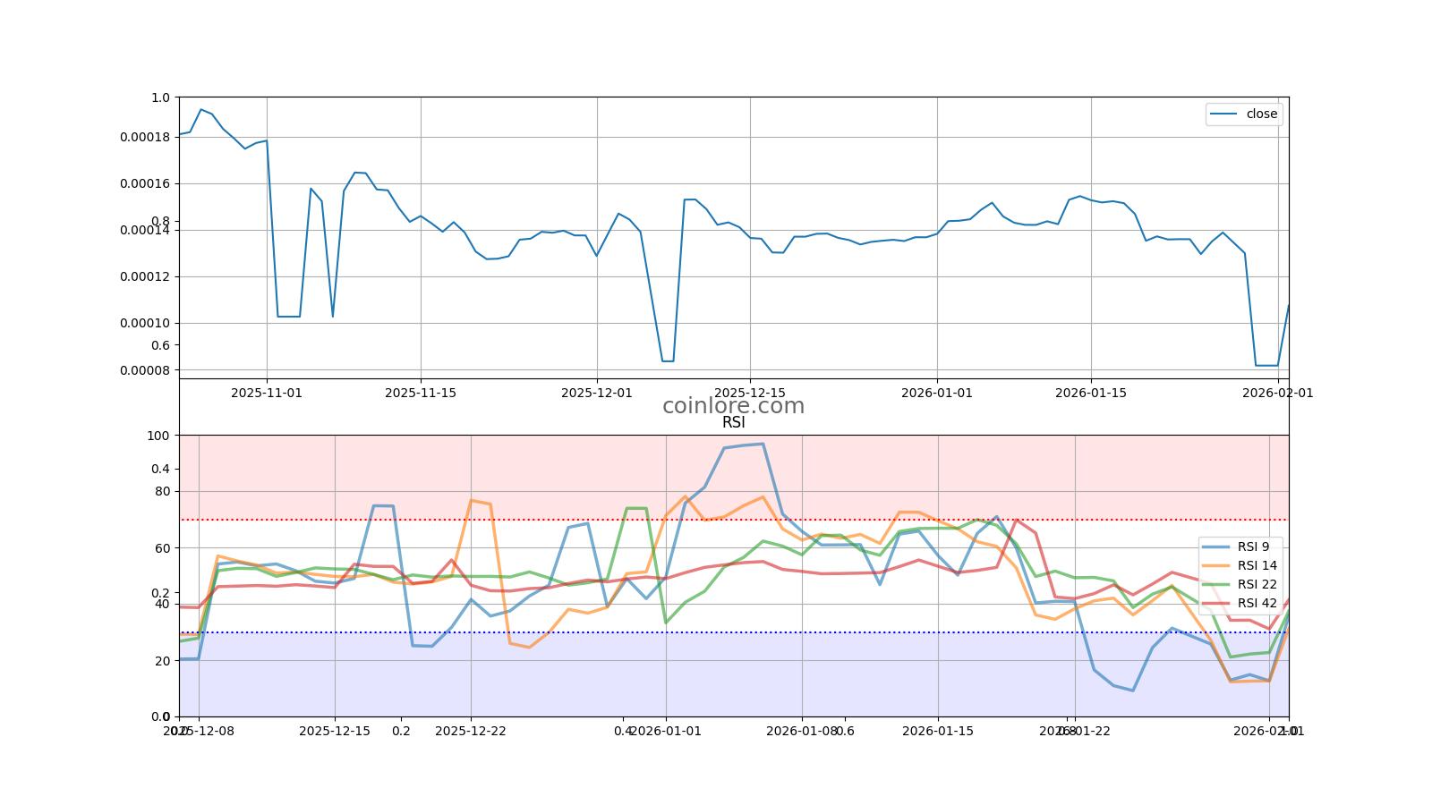Electrify.Asia RSI indicator