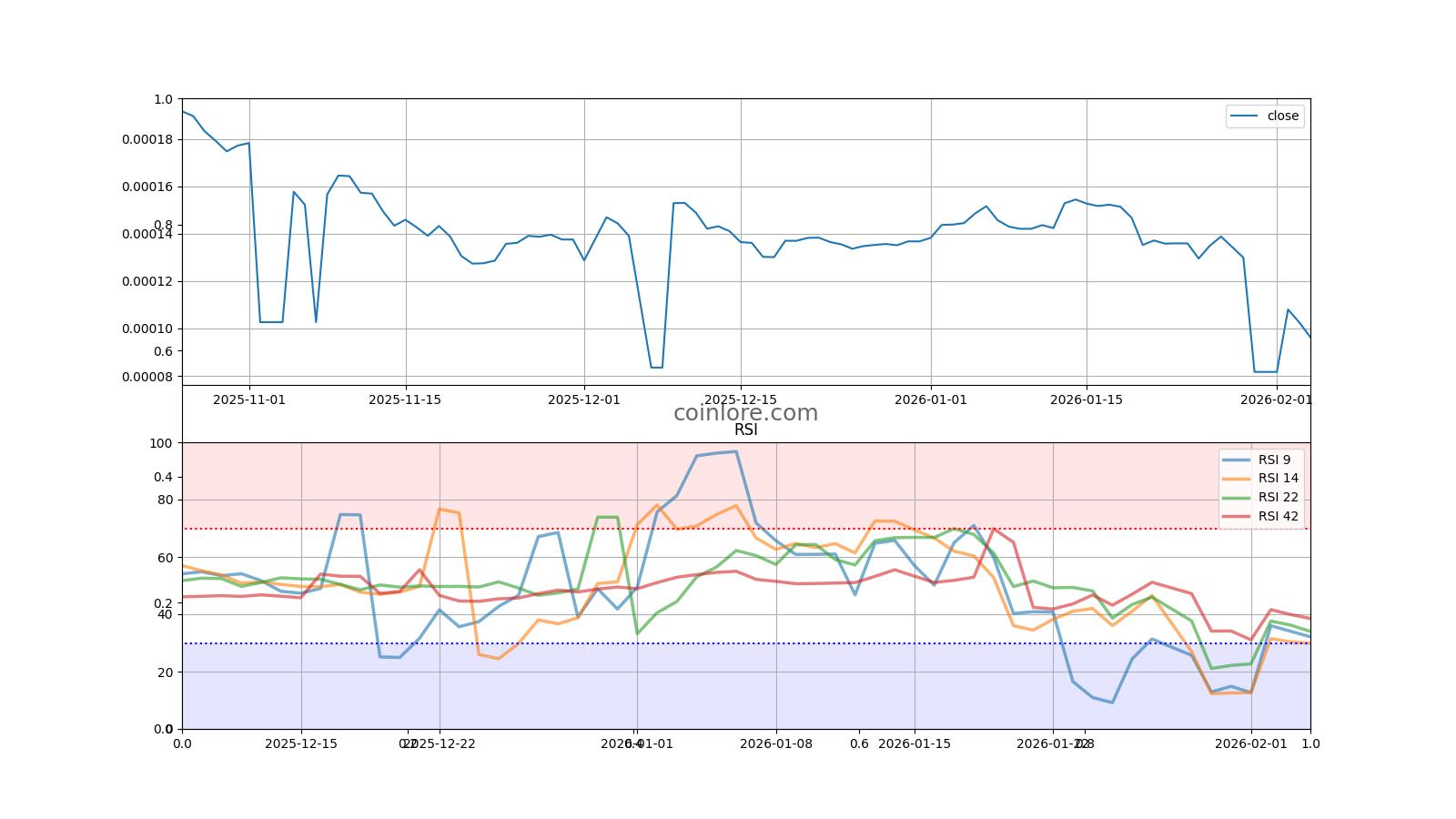 Electrify.Asia RSI indicator