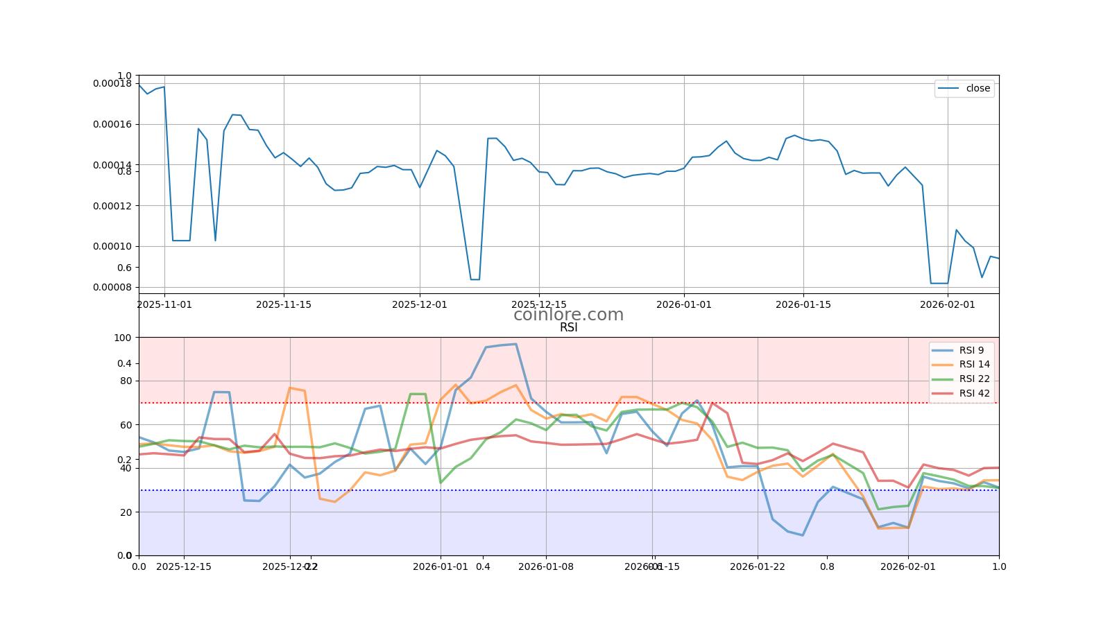 Electrify.Asia RSI indicator
