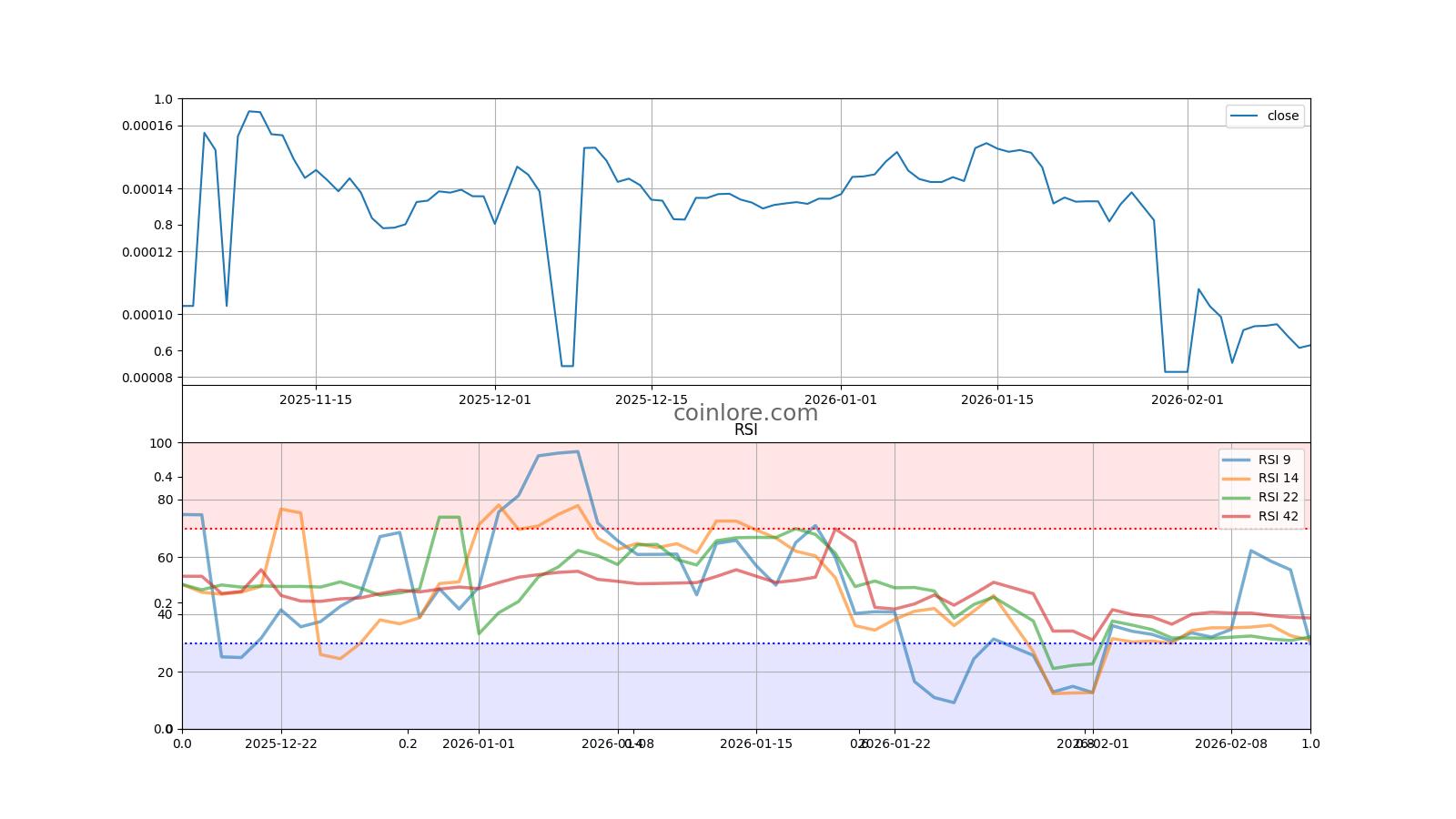 Electrify.Asia RSI indicator