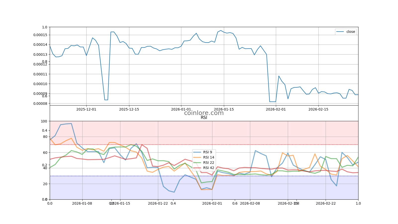Electrify.Asia RSI indicator