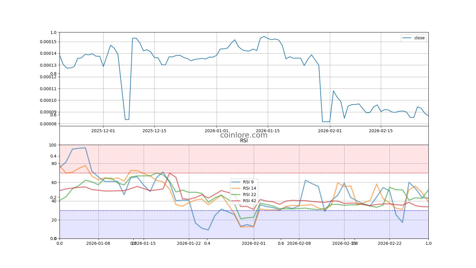 Electrify.Asia RSI indicator