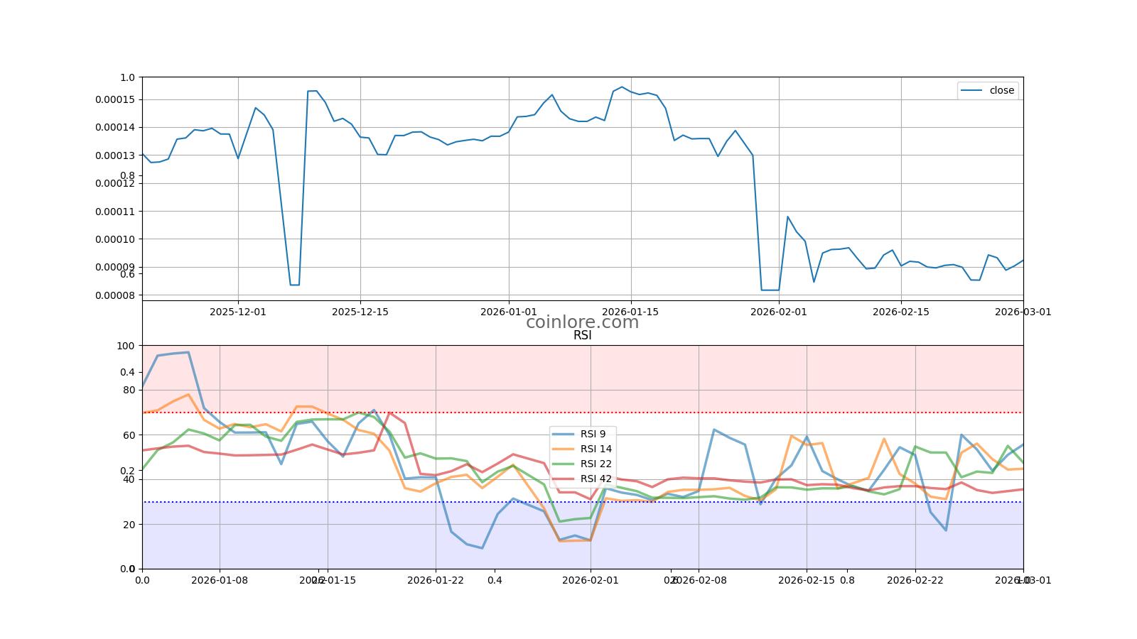 Electrify.Asia RSI indicator