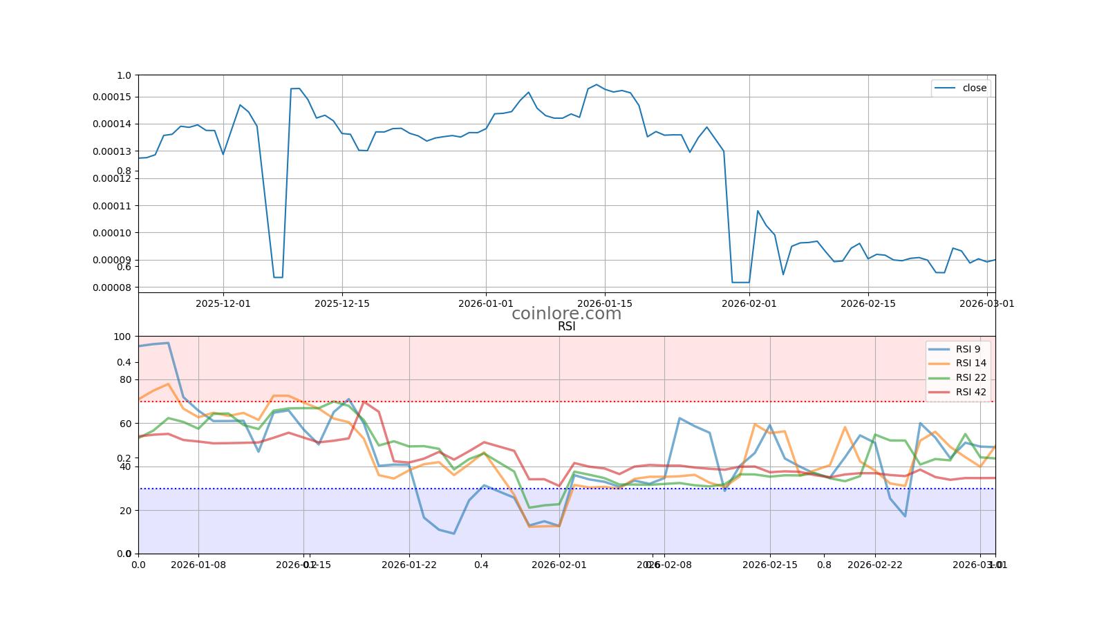 Electrify.Asia RSI indicator