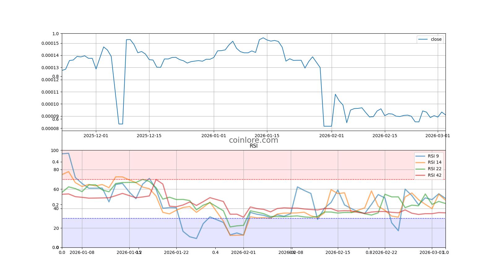 Electrify.Asia RSI indicator