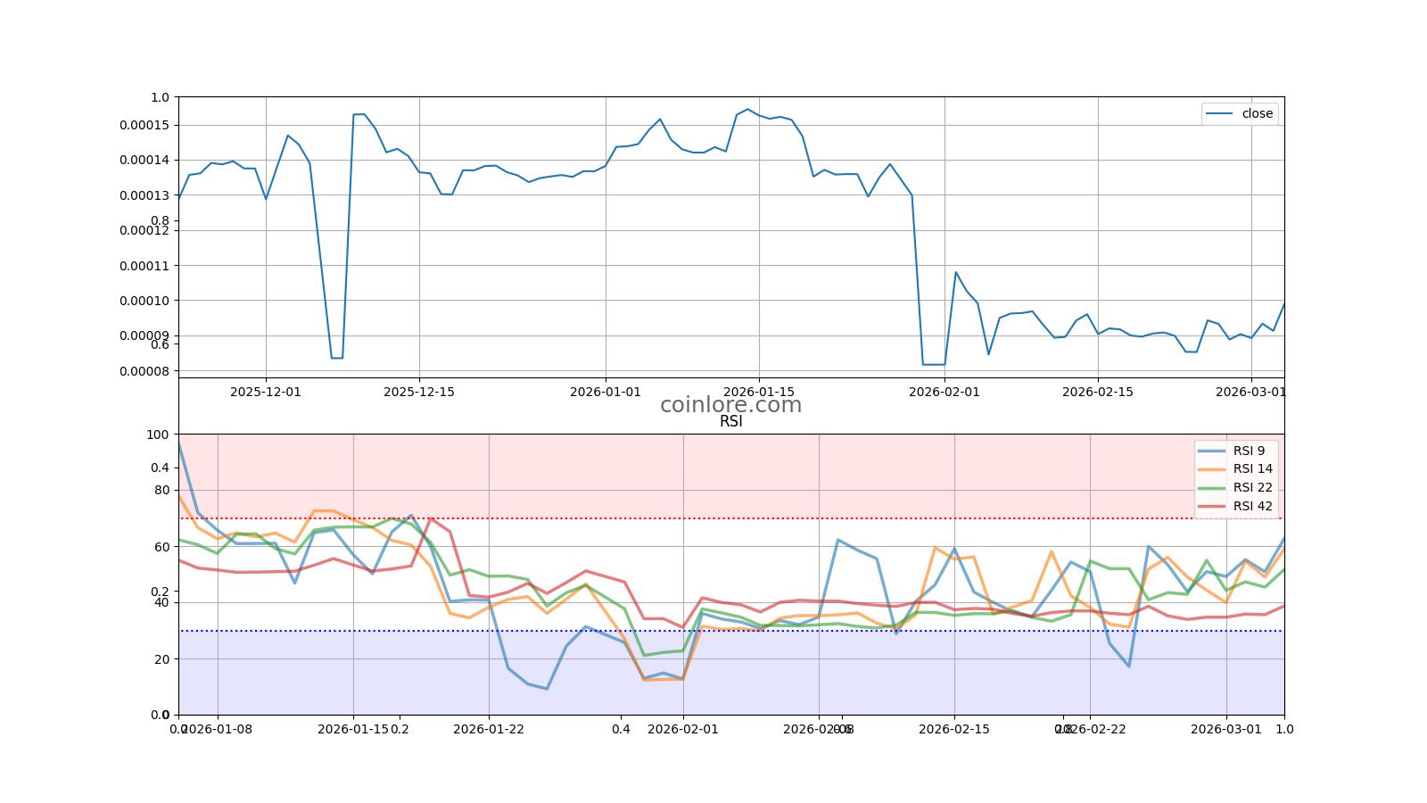 Electrify.Asia RSI indicator