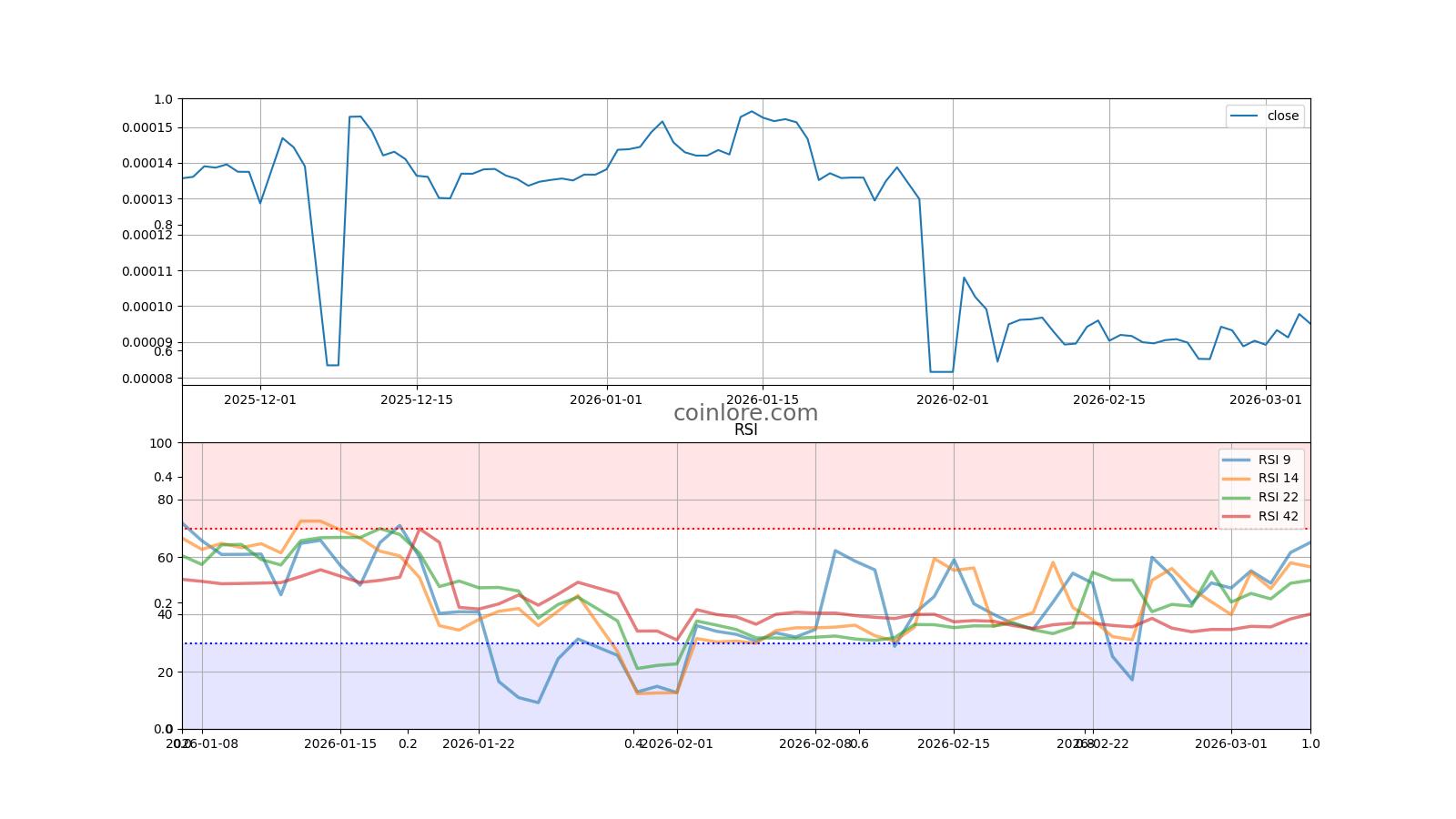 Electrify.Asia RSI indicator