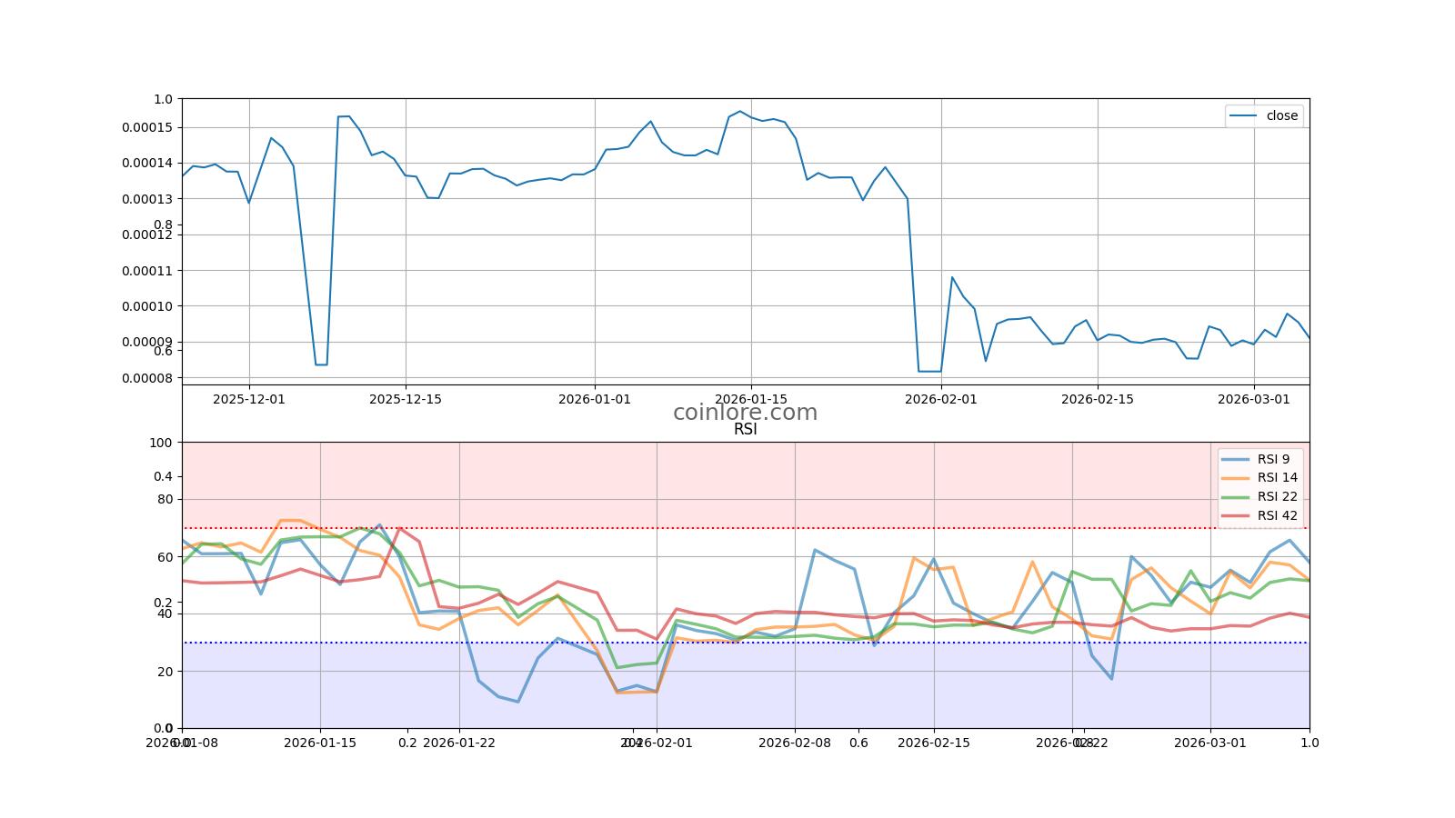Electrify.Asia RSI indicator