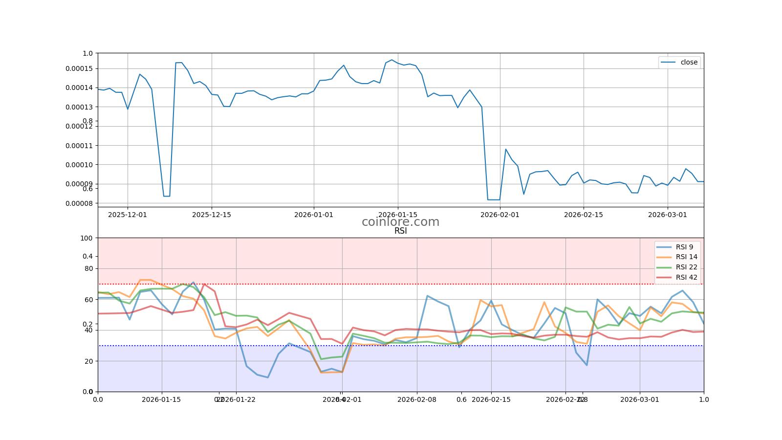 Electrify.Asia RSI indicator