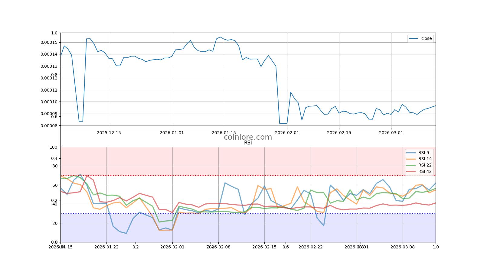 Electrify.Asia RSI indicator