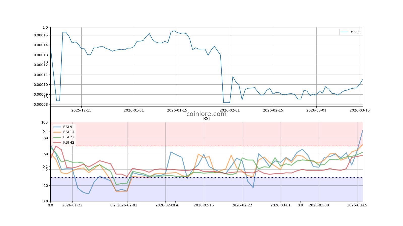 Electrify.Asia RSI indicator