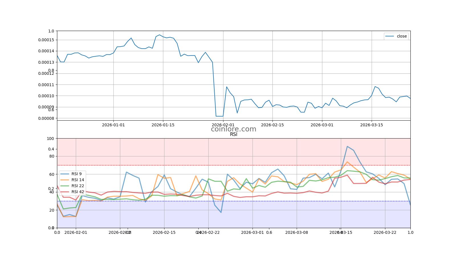 Electrify.Asia RSI indicator