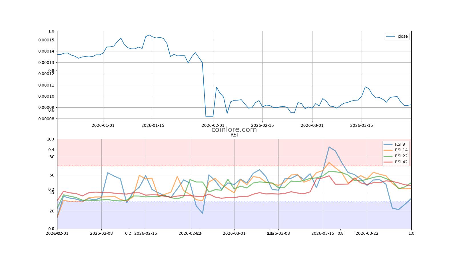 Electrify.Asia RSI indicator
