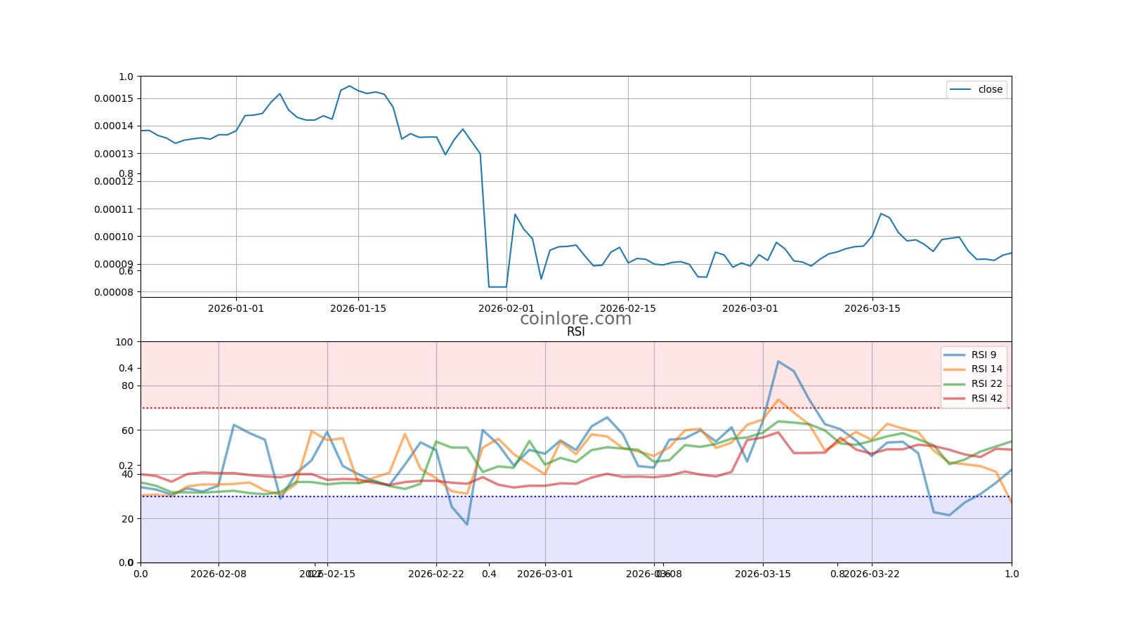 Electrify.Asia RSI indicator