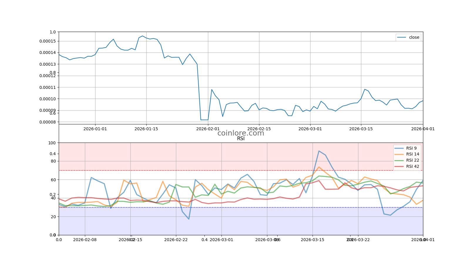 Electrify.Asia RSI indicator