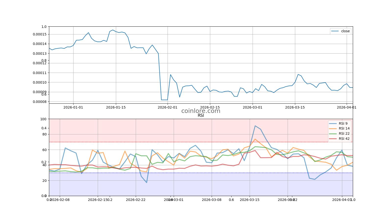 Electrify.Asia RSI indicator