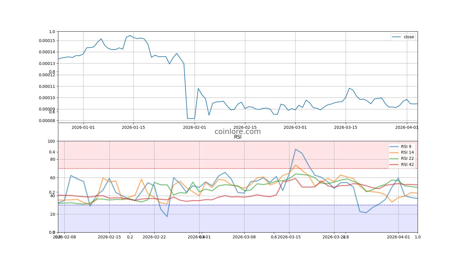 Electrify.Asia RSI indicator