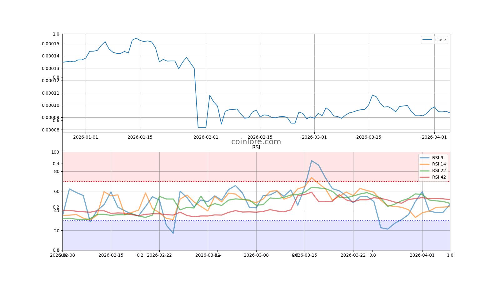 Electrify.Asia RSI indicator