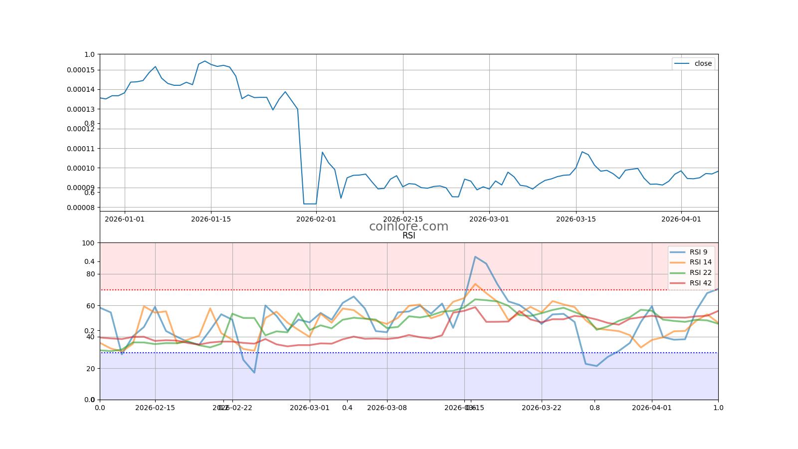 Electrify.Asia RSI indicator