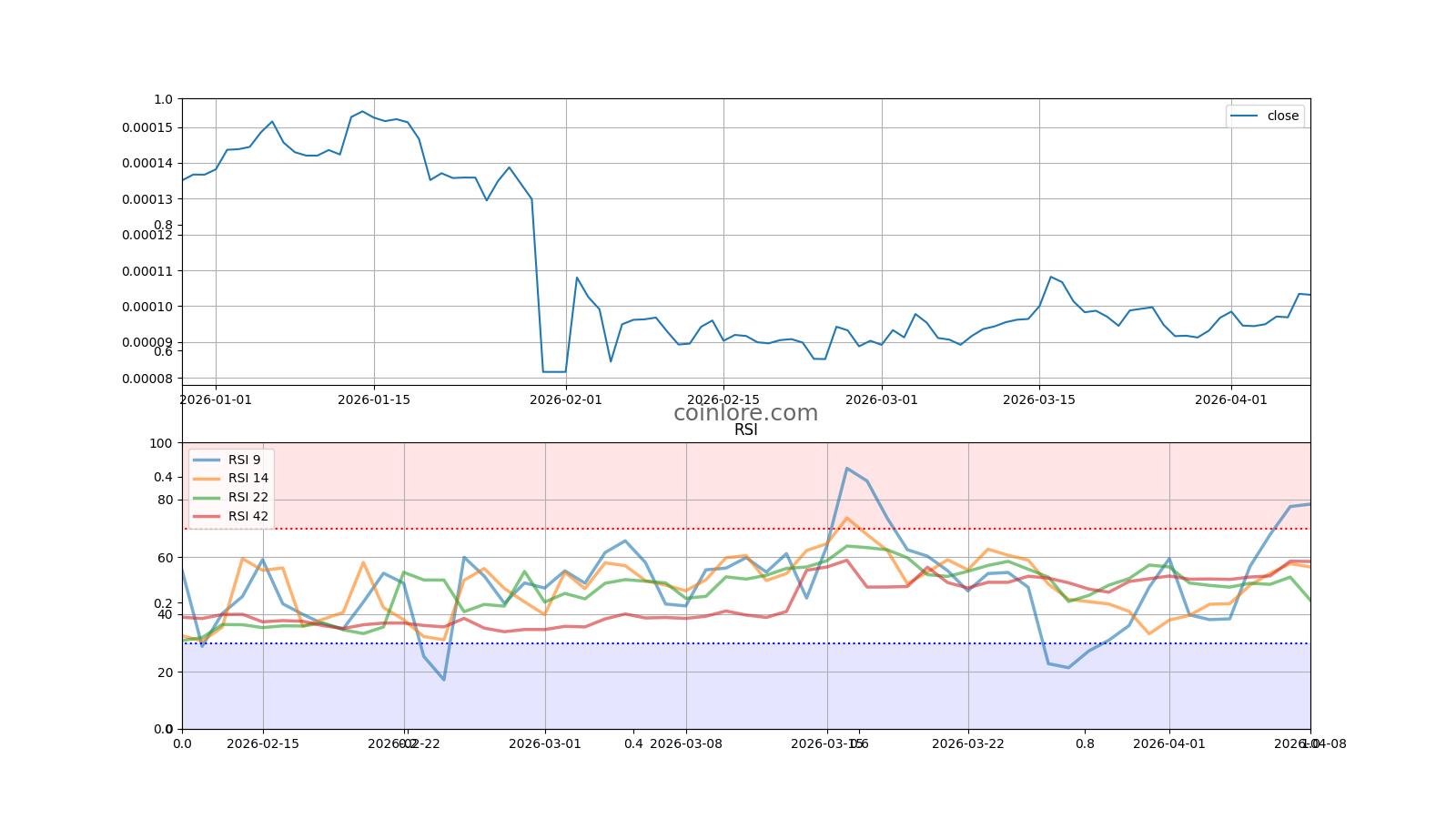 Electrify.Asia RSI indicator