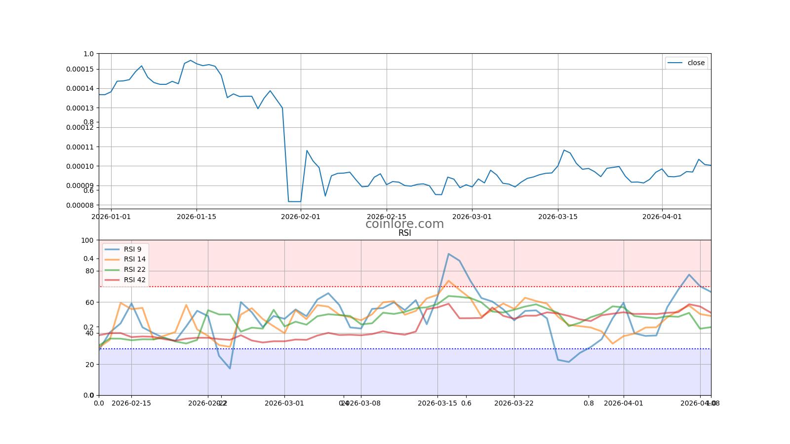 Electrify.Asia RSI indicator