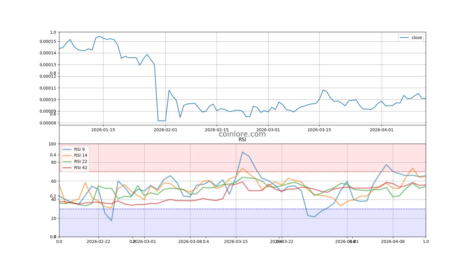 Electrify.Asia RSI indicator