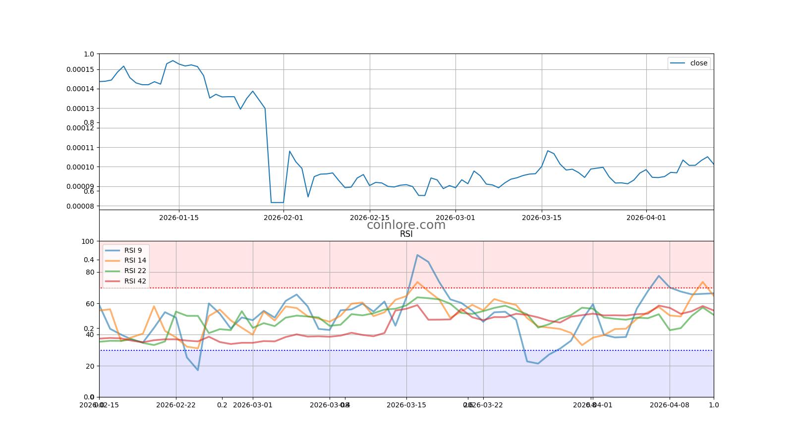 Electrify.Asia RSI indicator
