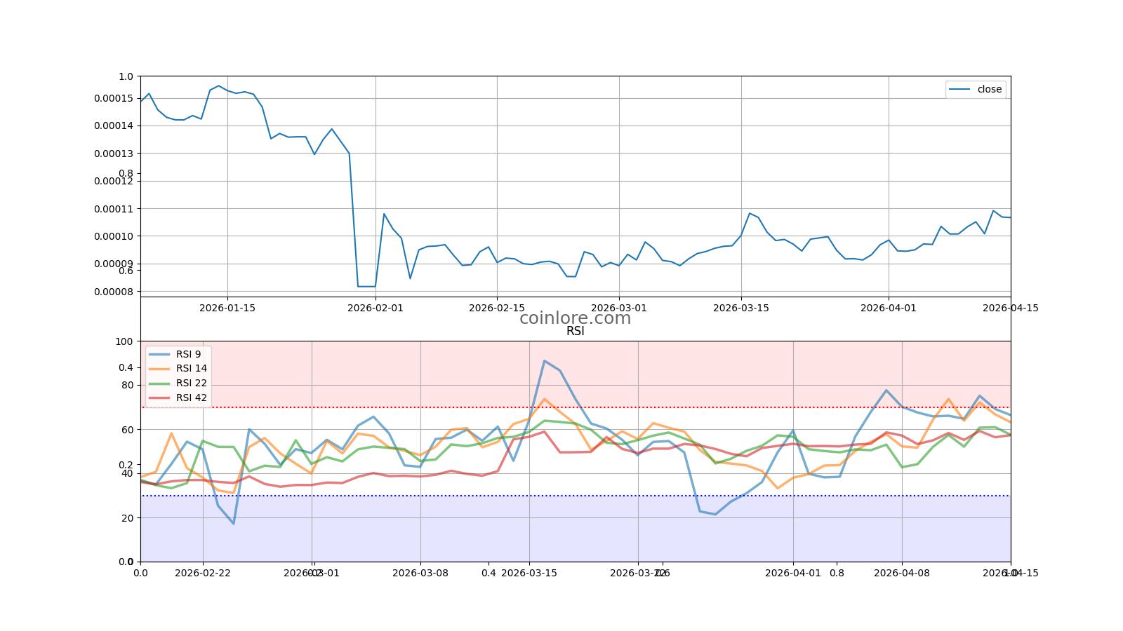 Electrify.Asia RSI indicator
